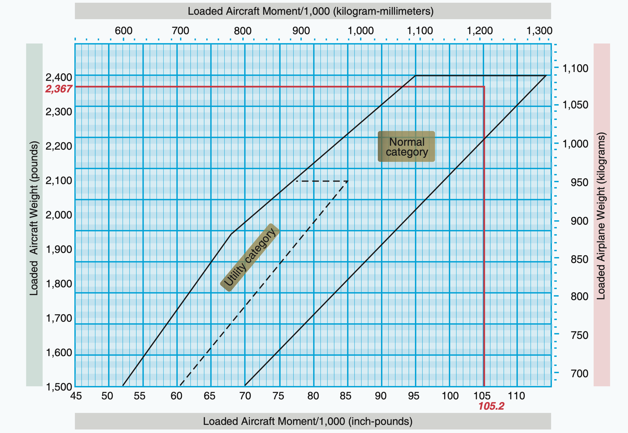 Guide for Student Pilots to Understand and Calculate Weight and Balance