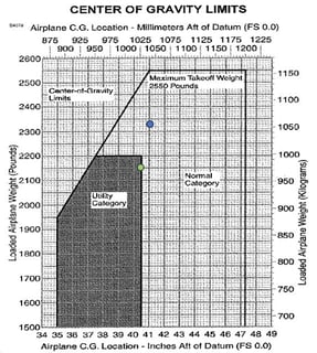 Guide for Student Pilots to Understand and Calculate Weight and Balance