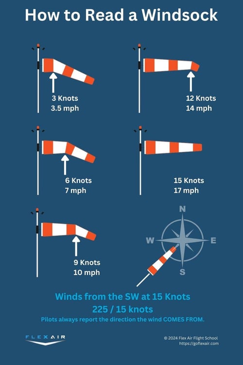How to Read a Windsock: Pilot's Guide to Wind Cones & Windsocks